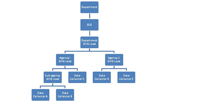FedCenter - Organization of the GHG Reporting Effort